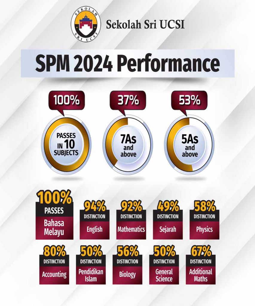 SPM 2024 Results - Sekolah Sri UCSI Subang Jaya